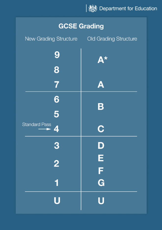 The New GCSE Grades Explained: How New 9-1 Grades Compare With A-E - LBC The New GCSE Grades Explained: How New 9-1 Grades Compare With A-E - LBC